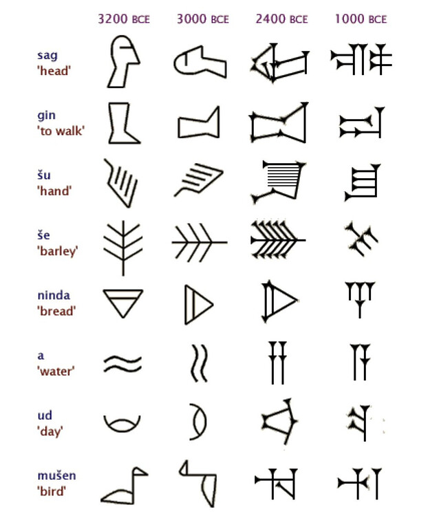 The evolution of Sumerian Cuneiform - Giza Community